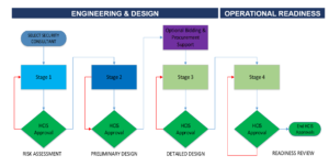 The High Commission for Industrial Security (HCIS) - SGW Consulting